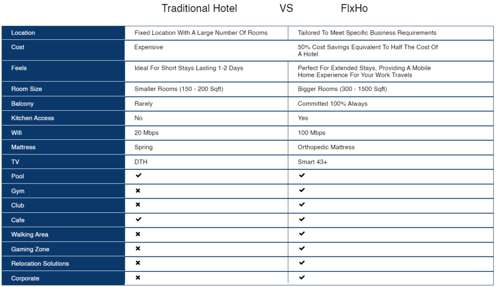 Corporate Housing - Home Comforts, Flexible Leases - FlxHo